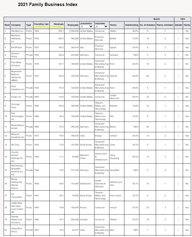 EY: world’s largest family businesses have been proved resilient ...